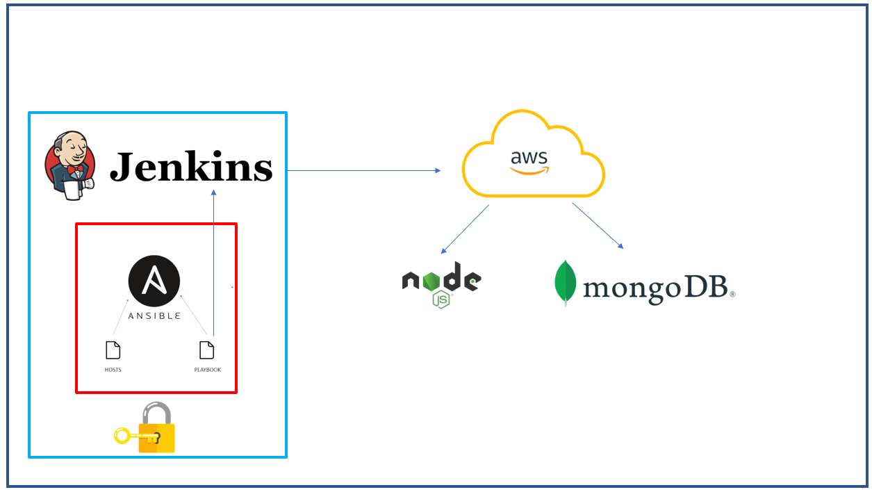 GitHub - latifabu/jenkins_and_ansible