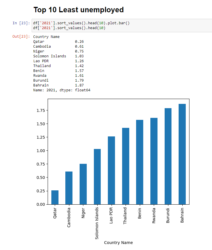 GitHub - NatChoonhajinda/Global-Unemployment-data-analysis: This ... GitHub - NatChoonhajinda/Global-Unemployment-data-analysis: This ...