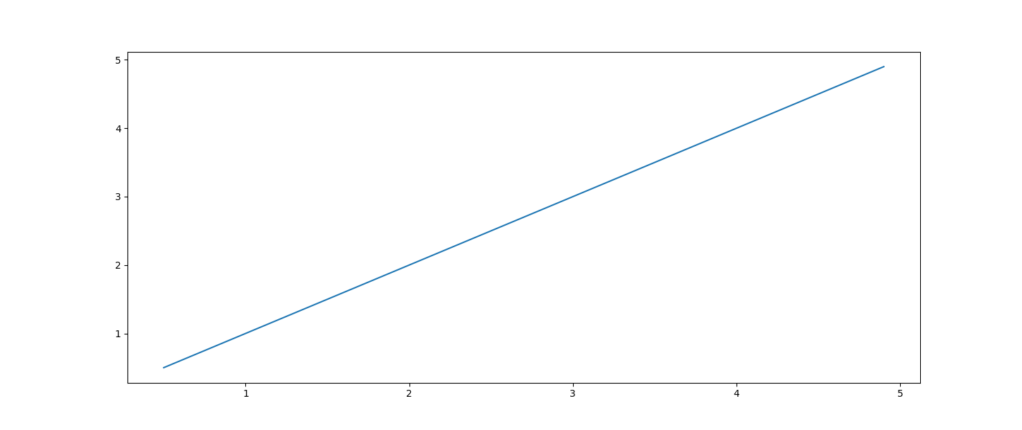 Default Autolimits Can Be Confusing · Issue 24345 · Matplotlib Matplotlib · Github