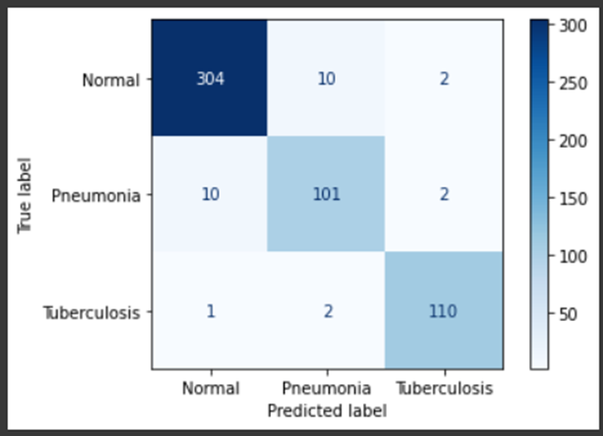 GitHub - AbhiSaste5402/MSc-Project--Part3-Classification-of-healthy-Tuberculosis-and-Pneumonia ...