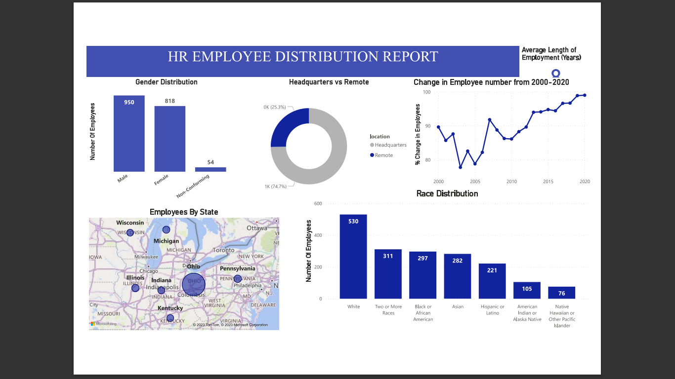GitHub - Sash002/HR-Dashboard-and-Analysis