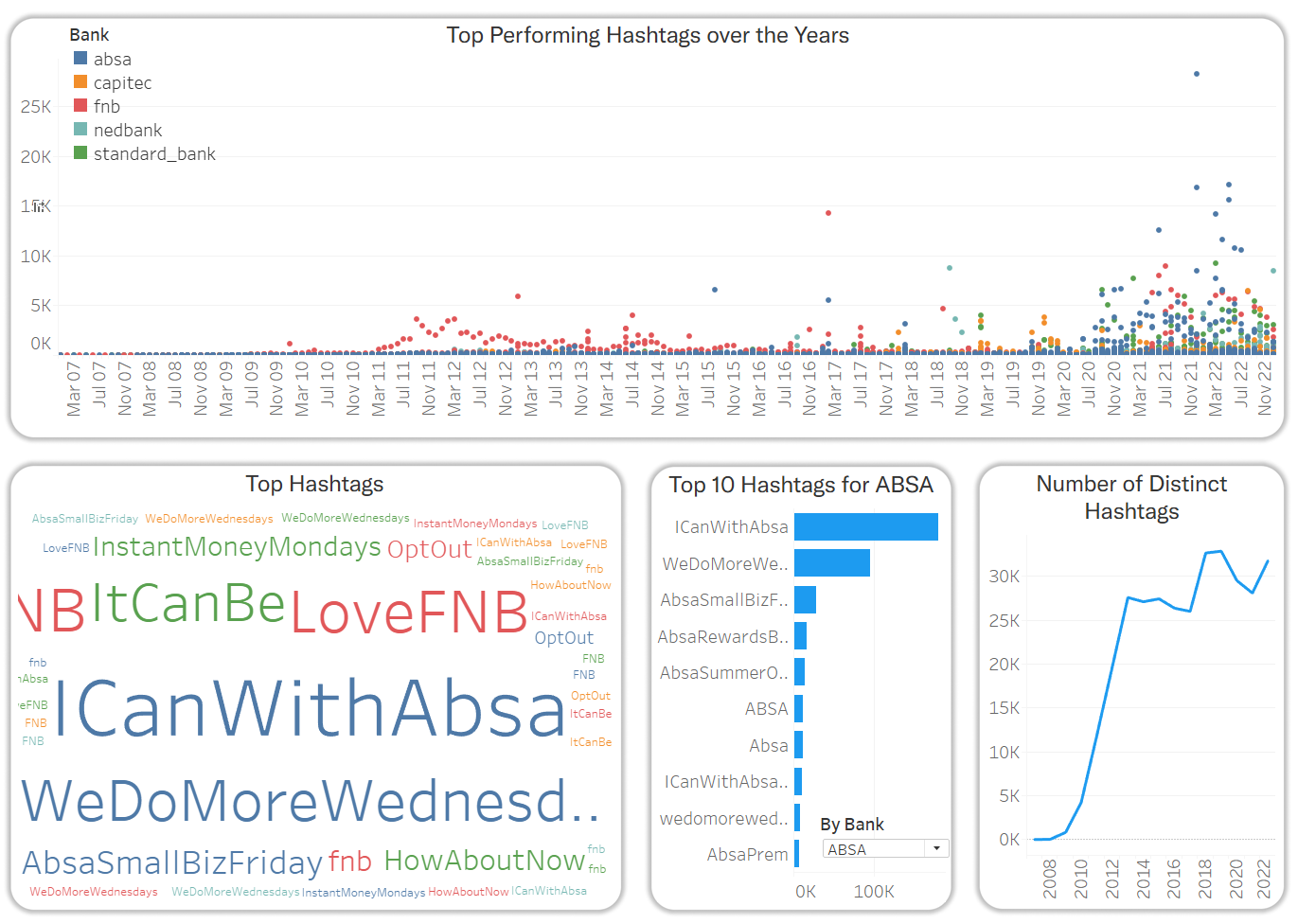 GitHub - nblomerus/South-African-Bank-Sentiment-Analysis: Investigation of the sentiment of the ...