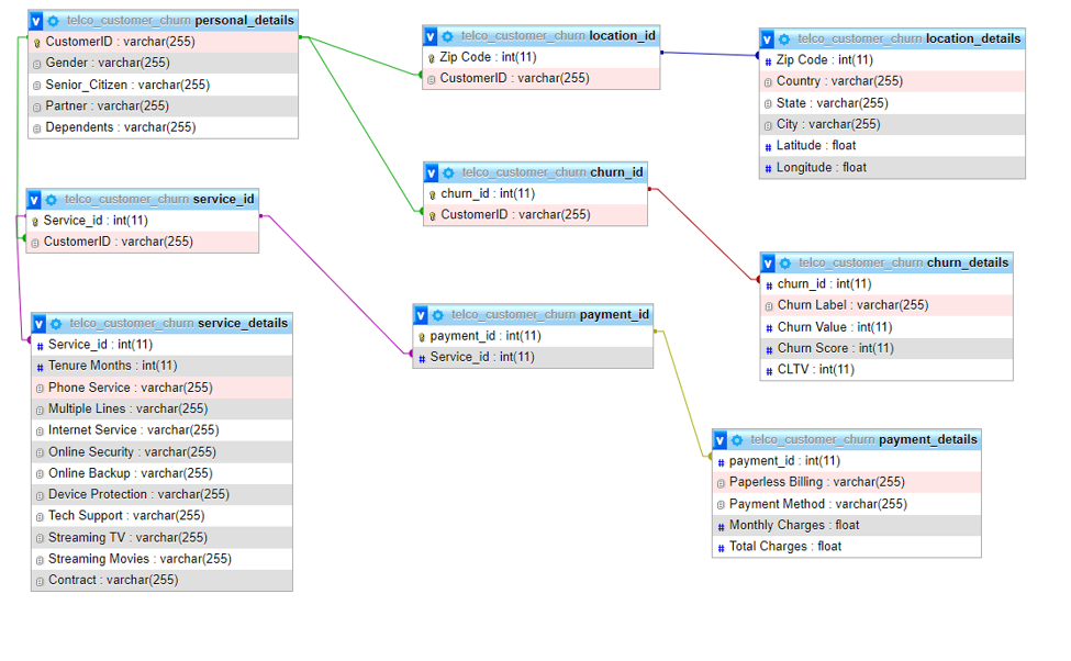 GitHub - rhythmbhavsar/Normalizing-Churn-Database: Normalizing the Customer Churn SQL Database