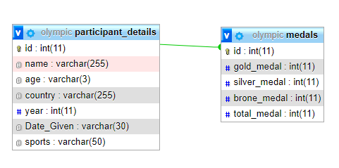 GitHub - rhythmbhavsar/Olympic-SQL-Analysis: Normalizing and Analyzing ...