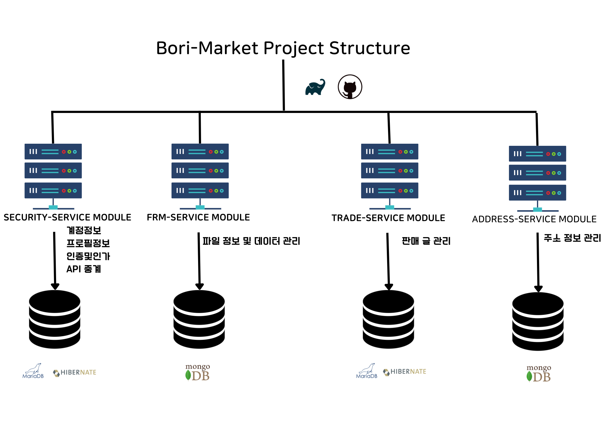 GitHub - ImBoriPapa/bori-market: init