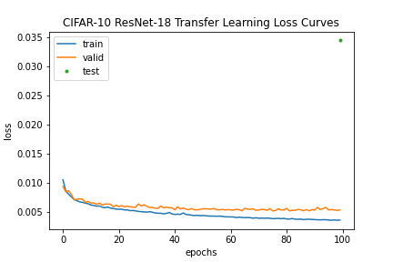 GitHub - dzheng-pitt/deep_learning_image_classification