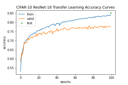 GitHub - dzheng-pitt/deep_learning_image_classification