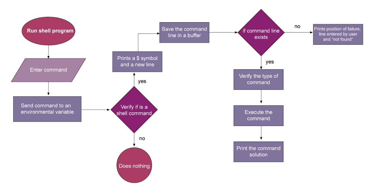 GitHub - Mpqg/simple_shell: Project with partner