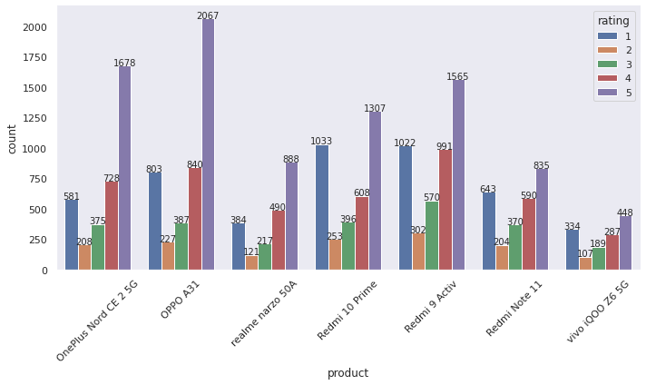 GitHub - Selvamsmail/Product-Review-Analysis---FlipKart_Amazon