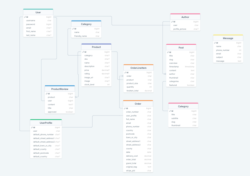 GitHub - 736B796E6574/CI-PP5: My fifth project for code institute. An e-commerce site.