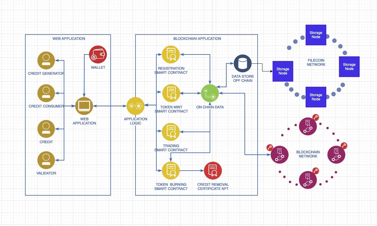 RFP: CarbonX Carbon Credit Platform · Issue #771 · filecoin-project/devgrants · GitHub