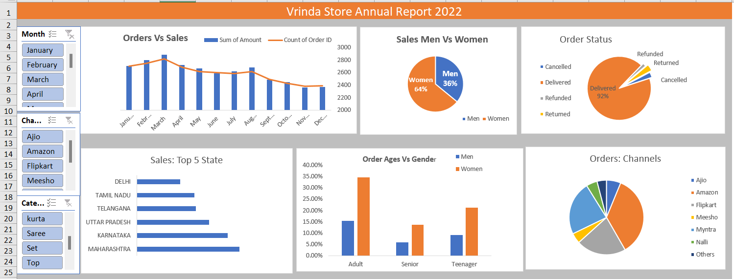 GitHub - githubhaseeb/Vrinda_Store_Analysis