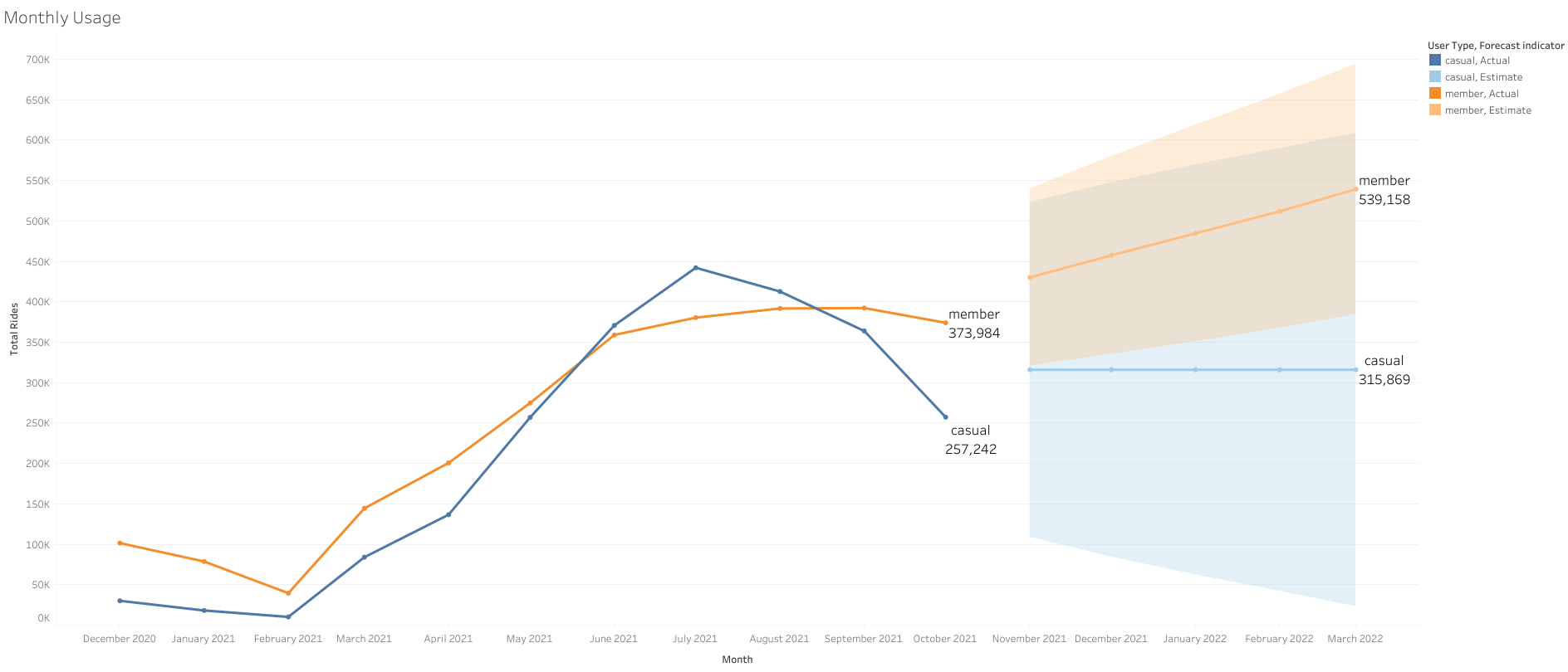 GitHub - MithranSeralathan/Cyclistic-bike-share-analysis-Dec-2020-Nov-2021: This case study ...