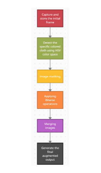 GitHub - Mr-MeerMoazzam/Magical_Cloak_Project: Most of us heard about ...