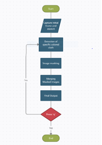 GitHub - Mr-MeerMoazzam/Magical_Cloak_Project: Most of us heard about ...