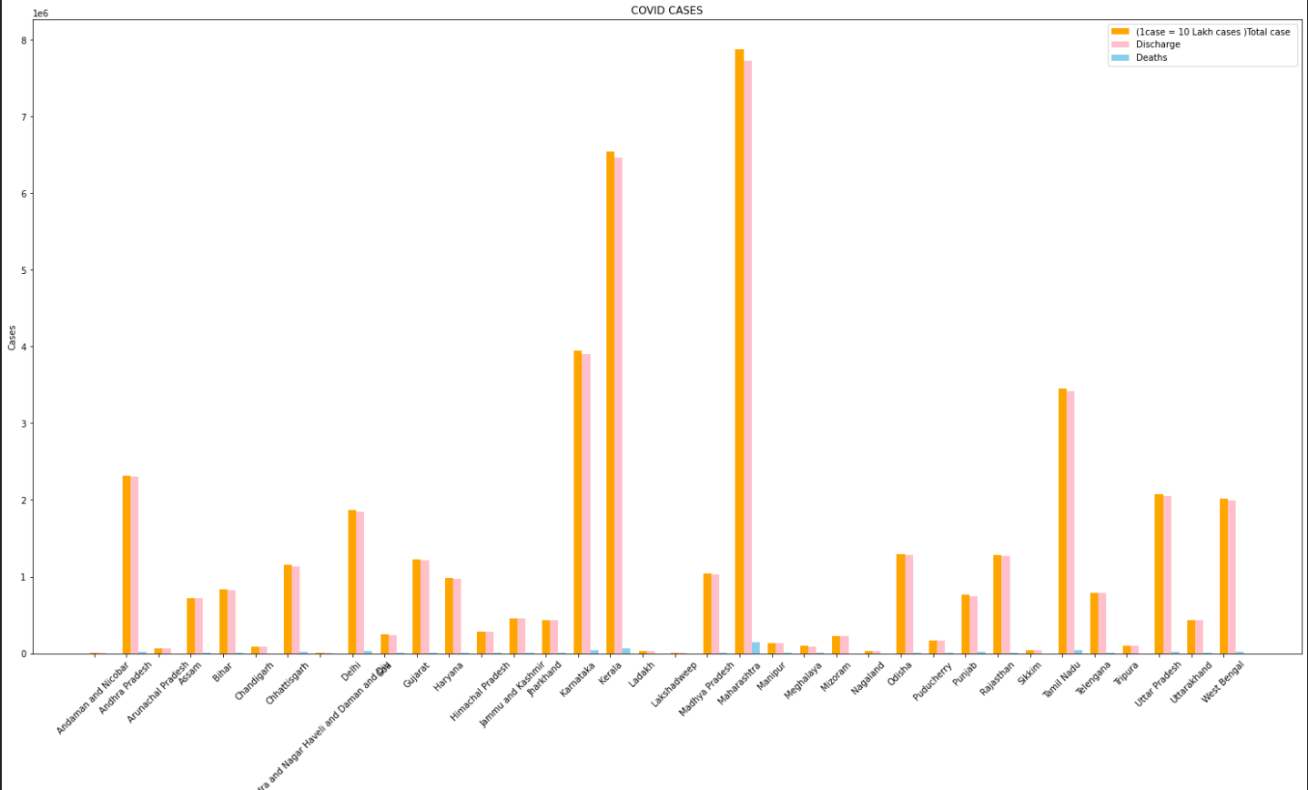 GitHub - RahulVarunn/Visualization-Covid-Cases-EDA-PYTHON