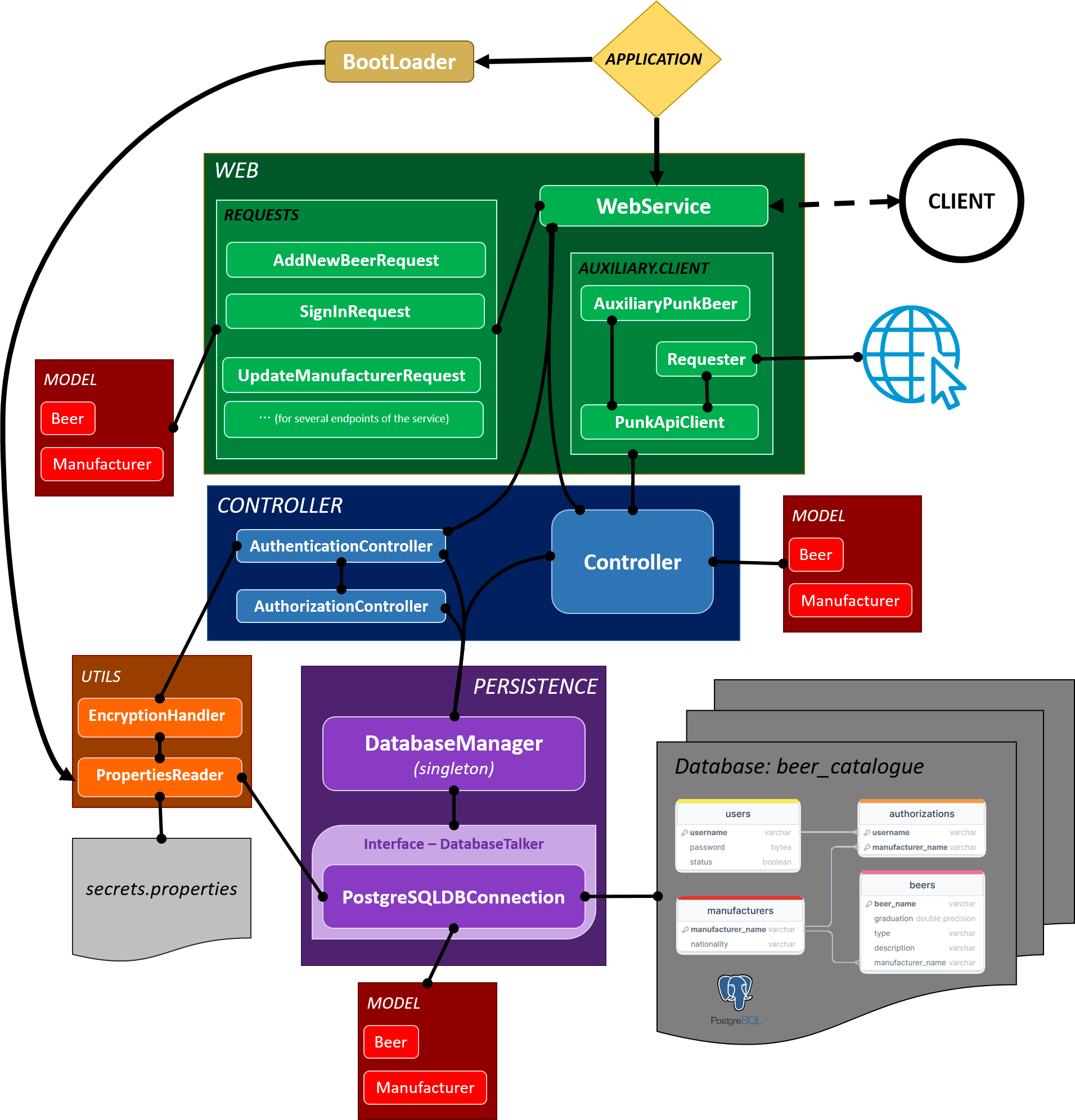 GitHub - DRBondyaleJuez/BeerCatalogue: Excercise project. Build a beer catalogue API where ...