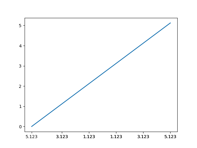 [Bug]: using "set_major_formatter" after "set_ticks" reset ticks arragement · Issue #26947 ...