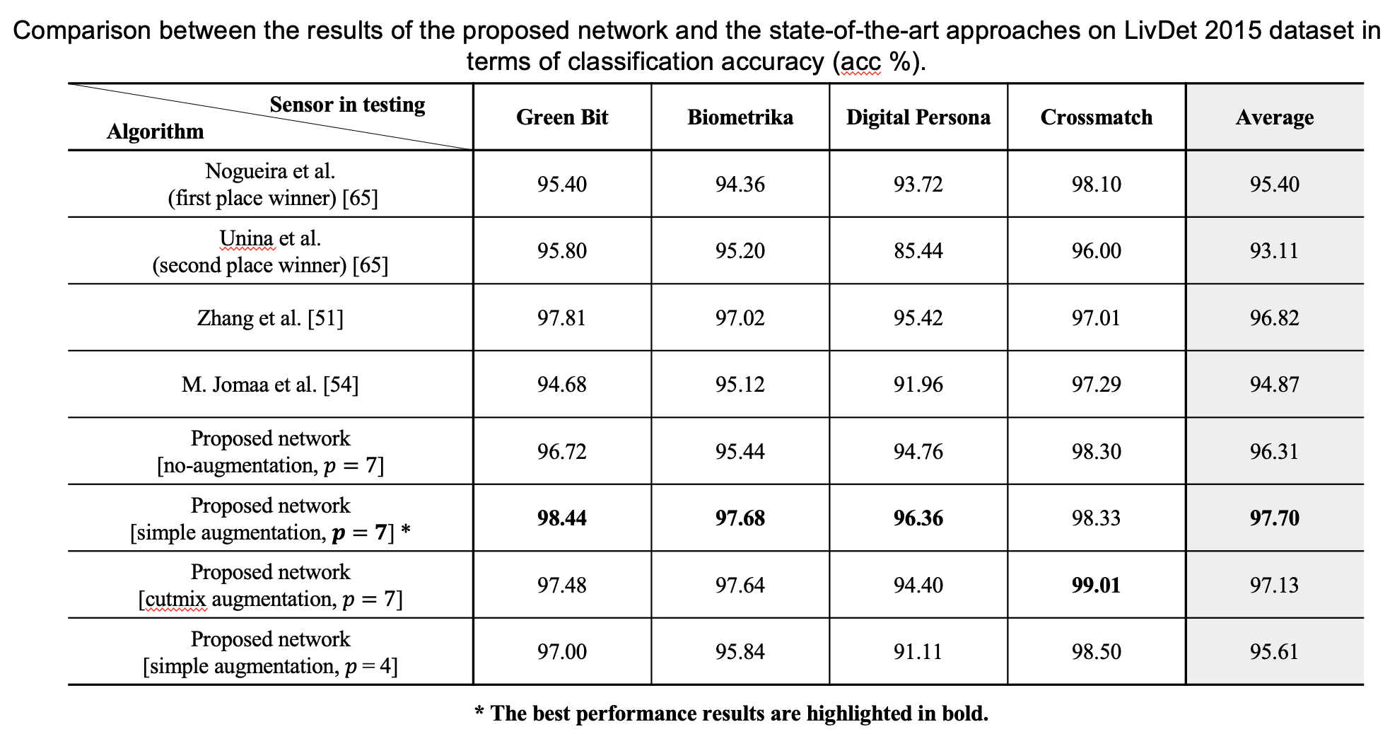 GitHub - Sohasandouka/Fingerprint-presentation-attack-detection
