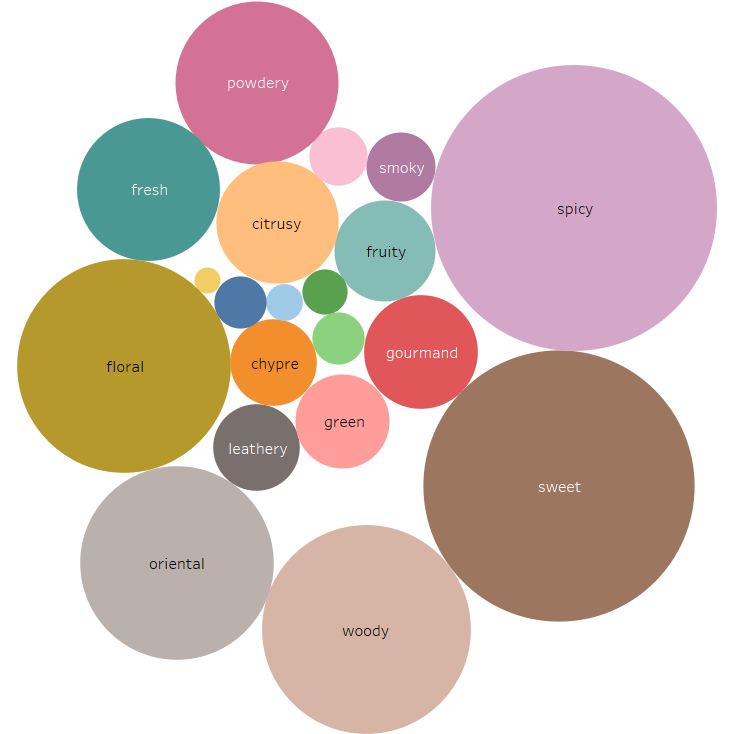 GitHub - AustinMcCumber/ParfumoSQLTableau: SQL data analysis project ...