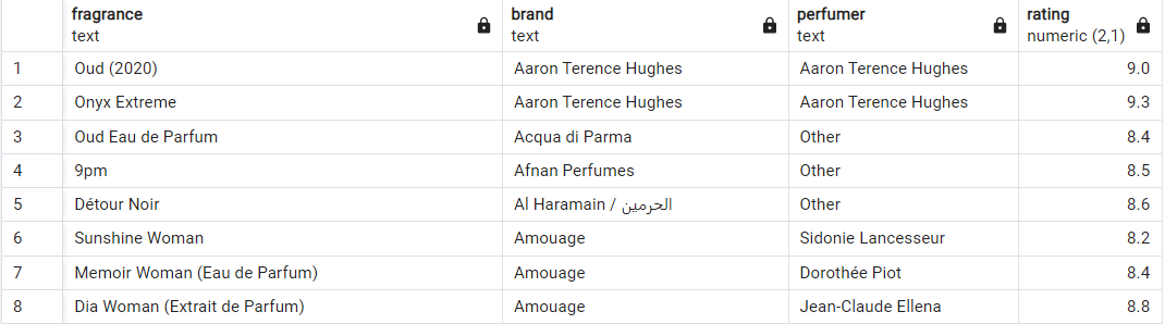 GitHub - AustinMcCumber/ParfumoSQLTableau: SQL data analysis project. Database created by ...