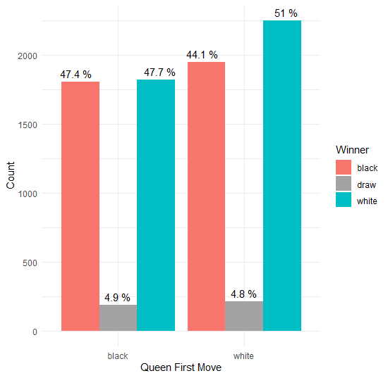GitHub - AustinMcCumber/ChessGameAnalysis: Analysis of 20,000 chess ...