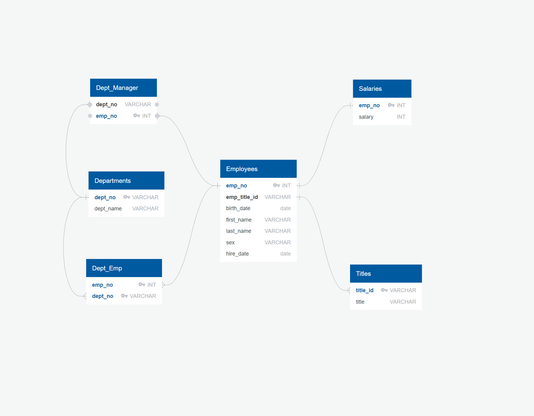 GitHub - DhirenkumarP/sql-challenge