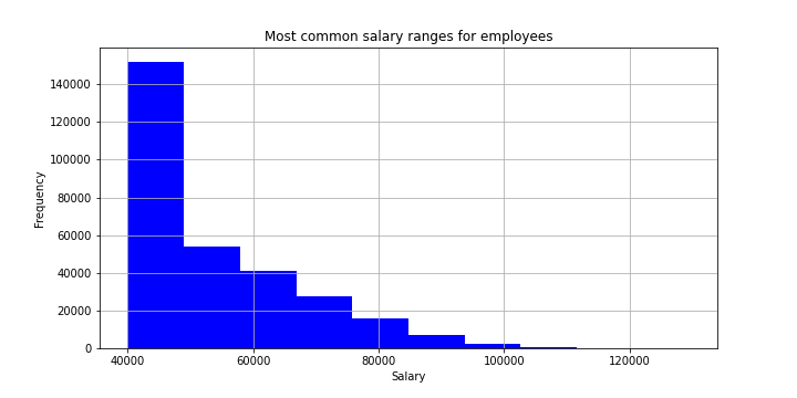 GitHub - DhirenkumarP/sql-challenge