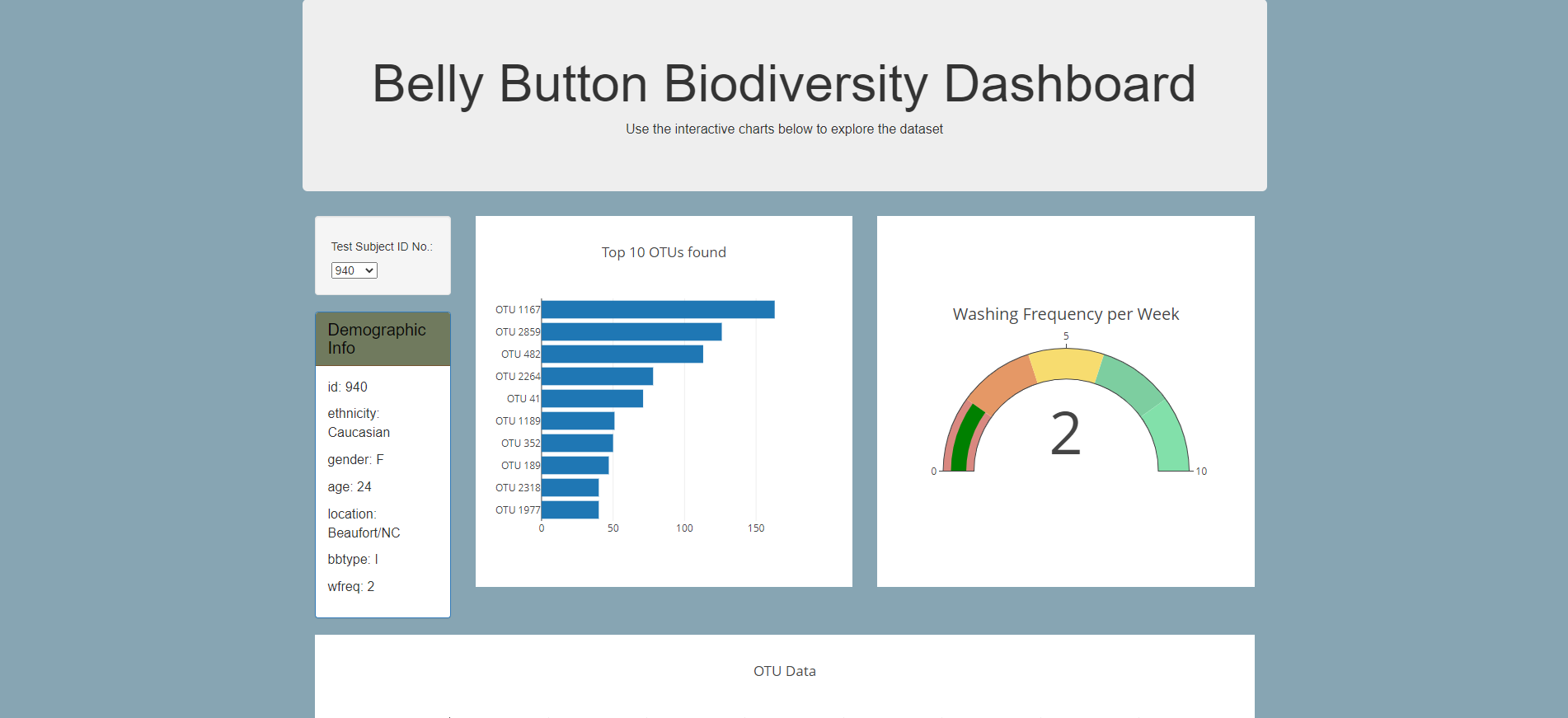 GitHub - DhirenkumarP/belly-button-biodiversity