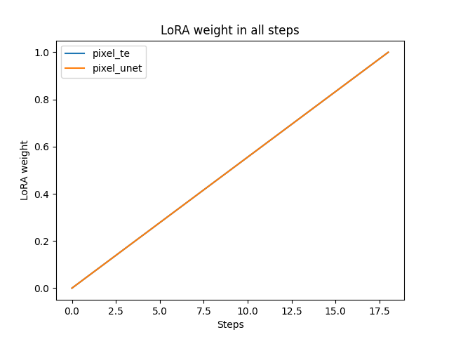 Text encoder, unet control don't working? · Issue #24 · cheald/sd-webui-loractl · GitHub