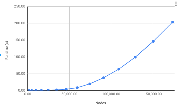 Xpath search time for nodes with classes increases exponentially with document size · Issue ...