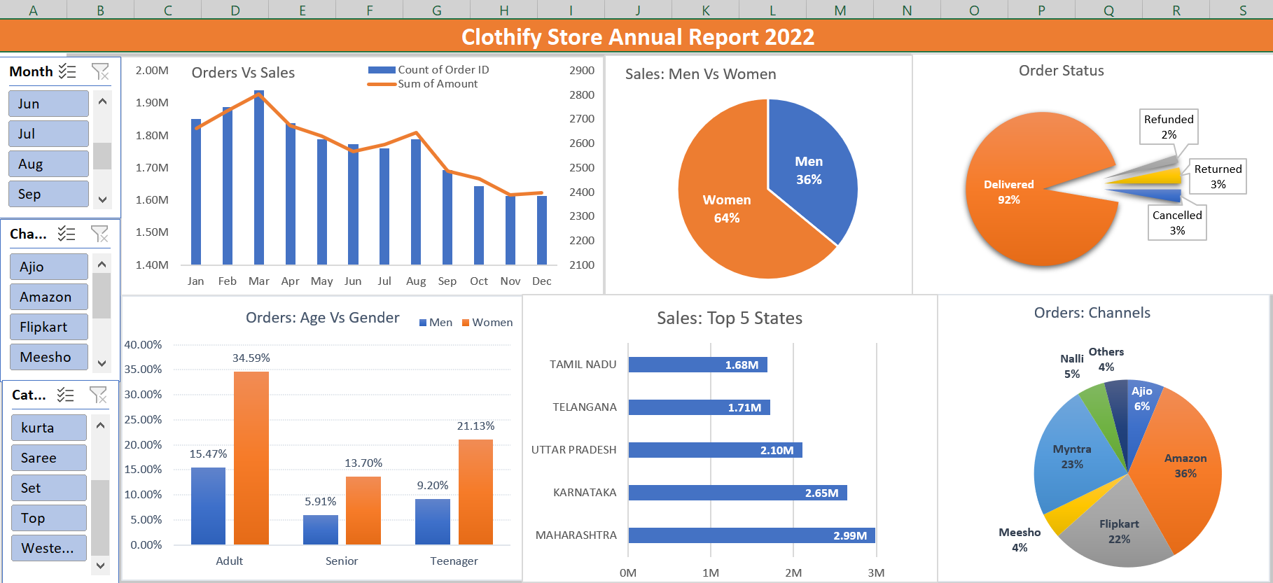 GitHub - sprshsneh/Clothify_Store_Analysis: Excel- Clothify Store Data Analysis