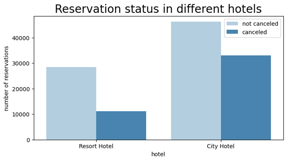 GitHub - sprshsneh/Hotel_Booking_Analysis: The aim of this project is ...