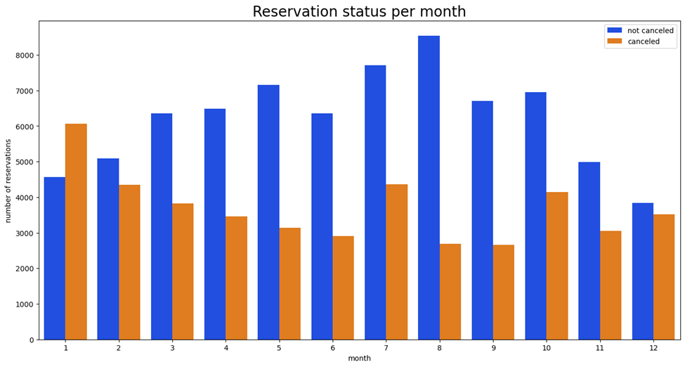 GitHub - sprshsneh/Hotel_Booking_Analysis: The aim of this project is to identify the key ...