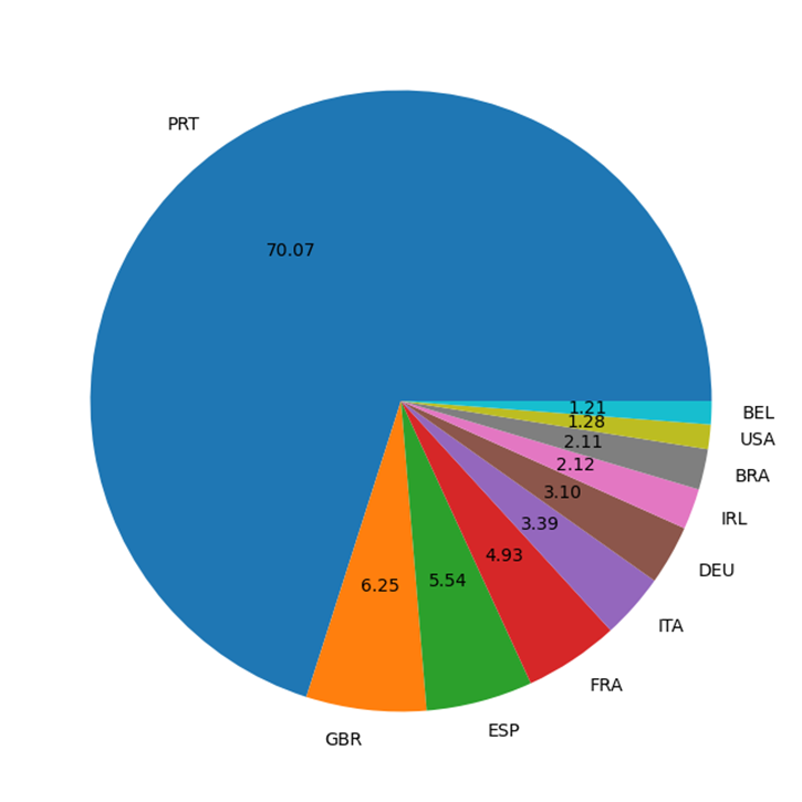 GitHub - sprshsneh/Hotel_Booking_Analysis: The aim of this project is ...