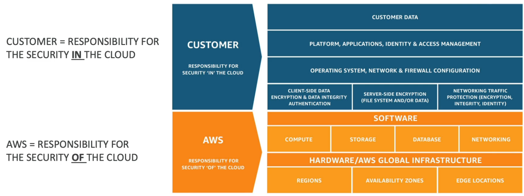 GitHub - kbachir/AWS_CLF-C01