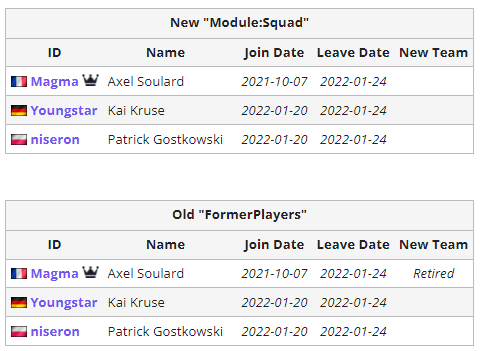 Add "Retired" and "Inactive" as |newteam options to Squad.TYPE_FORMER (commons/Module:Squad ...