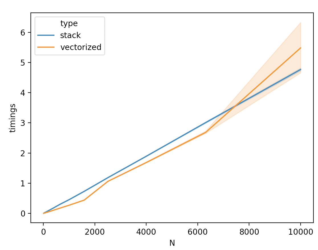 Nvolve Is Slower When Vectorized · Issue 9872 · Scipy Scipy · Github