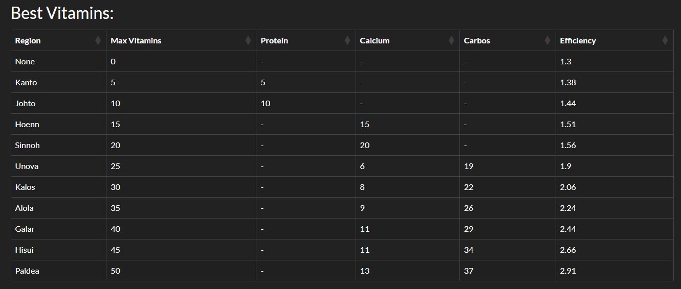 Feature Request Auto Best Vitamins · Issue 347 · Epheniapokeclicker Scripts · Github