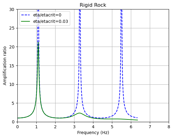 GitHub - AlirezaRoshan/Soil-Amplification-and-Site-Response-Analysis: Soil Amplification and ...