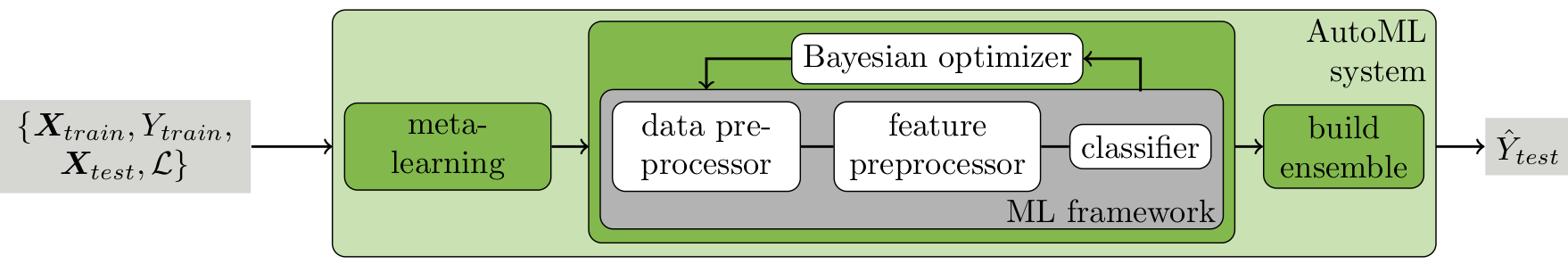 GitHub - Sandesh-hase/Auto-Sklearn-ML: Auto-Sklearn is an automated machine learning toolkit and ...