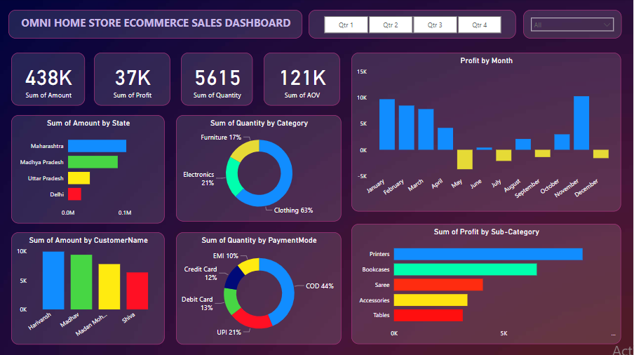 GitHub - frmas5pd8/DATA-ANALYSIS-USING-POWER-BI: The owner of OMNI ...