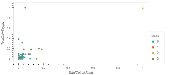 GitHub - ilovevaults/Crypto-Currency: Using unsupervised ML to group ...
