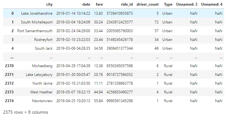 GitHub - ilovevaults/Pyber-Analysis: Grouping three types of cities by rideshare data
