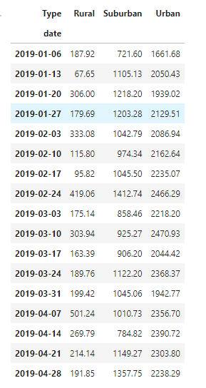 GitHub - ilovevaults/Pyber-Analysis: Grouping three types of cities by rideshare data
