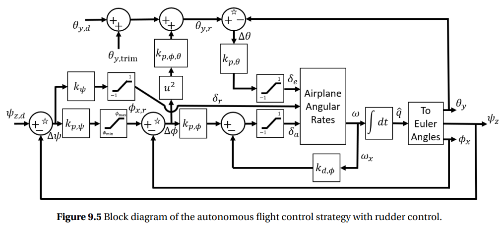 GitHub - Oscar8gonzalez8/Autonomous-Airplane: This project involves ...