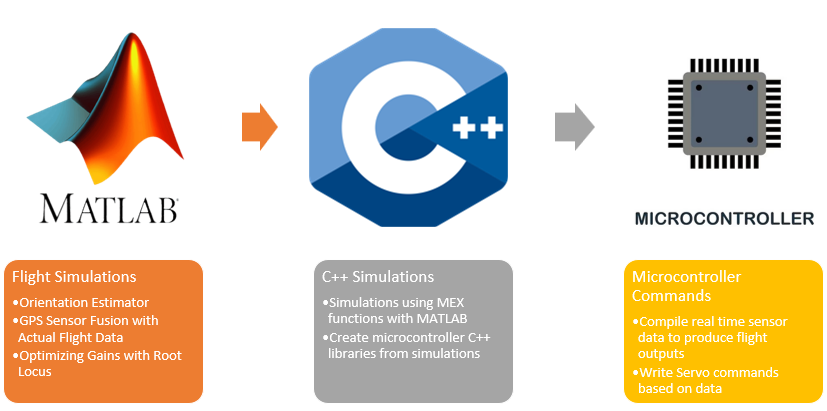 GitHub - Oscar8gonzalez8/Autonomous-Airplane: This project involves developing an autonomous ...