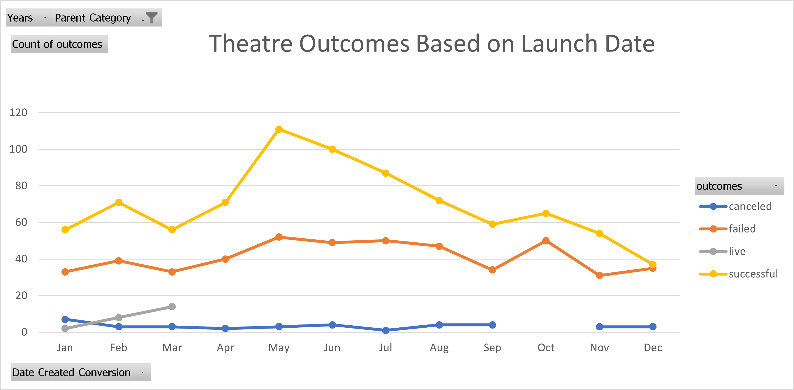 GitHub - jojosaurusrex/kickstarter-analysis: Performing analysis on Kickstarter Data to uncover ...