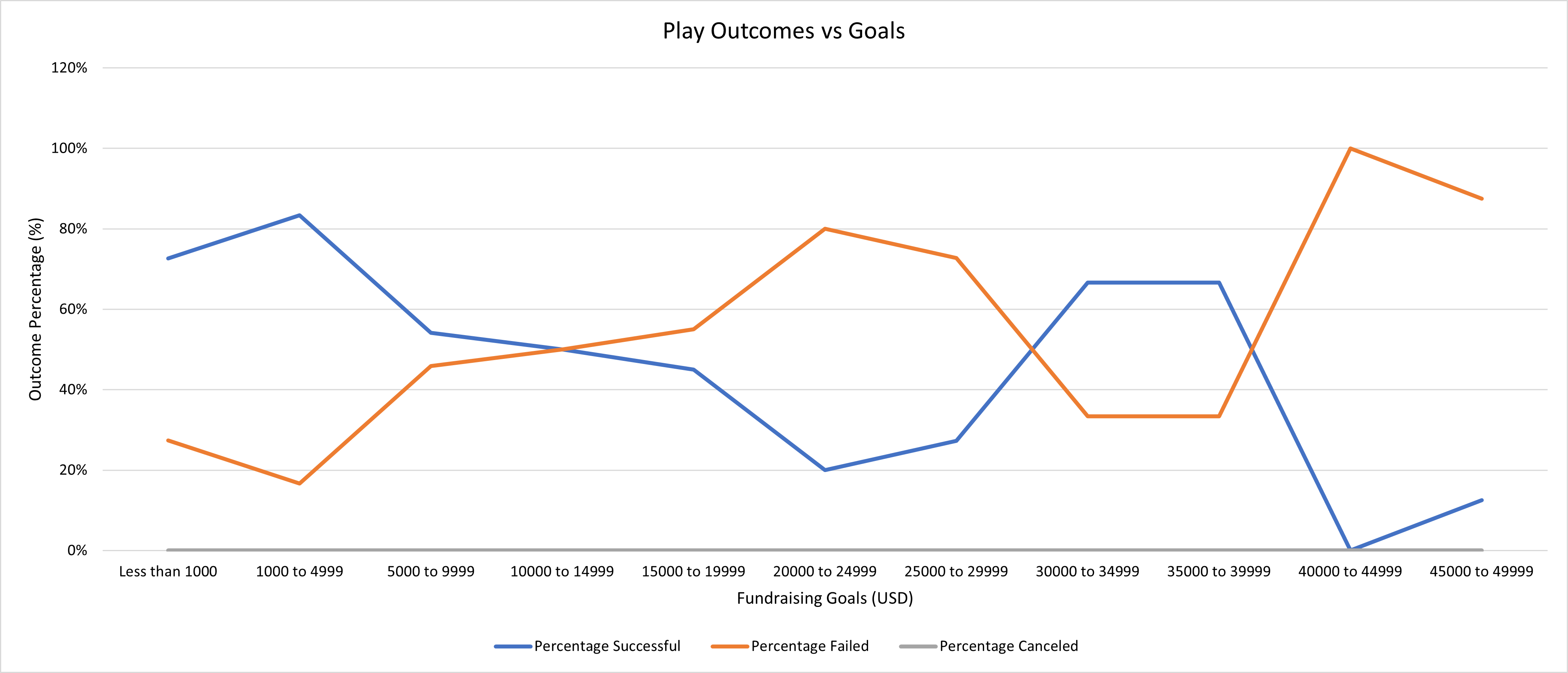 GitHub - jojosaurusrex/kickstarter-analysis: Performing analysis on Kickstarter Data to uncover ...