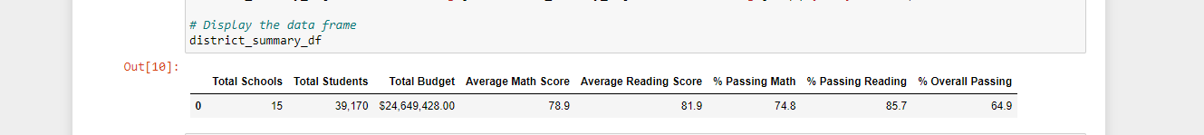 GitHub - jojosaurusrex/School_District_Analysis: Learning how to use Anaconda and Jupyter